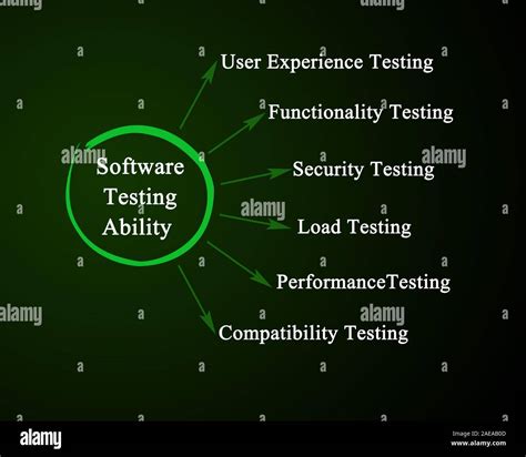 Software Testing Ability Stock Photo Alamy