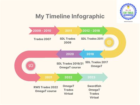 How I Started In Cat Tools In 2009 And How Im Doing Now Govind Ps