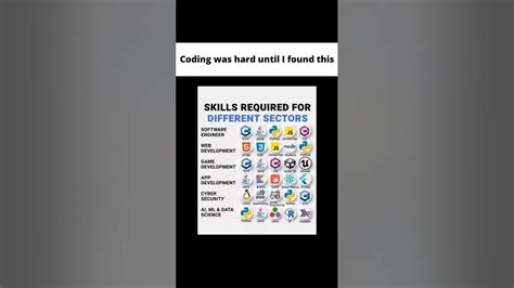 Start Your Coding Career Today Coding Programming Webdevelopment Softwaredevelopment