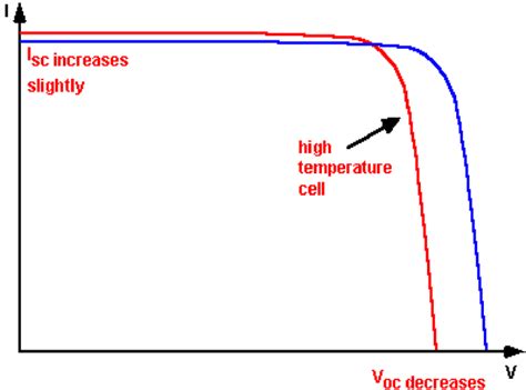 I V Curve Shows How The Voltage Decreases With Increasing The Temperature Download Scientific
