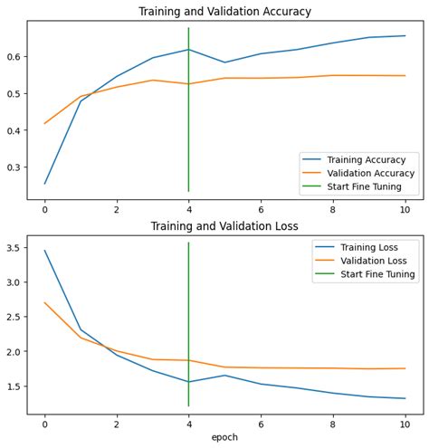 Transfer Learning With Tensorflow 2 Model Fine Tuning Vrogue Co