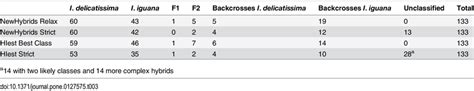 Summary Of Hybrid Genetic Assignments And Comparison Of Different Download Table