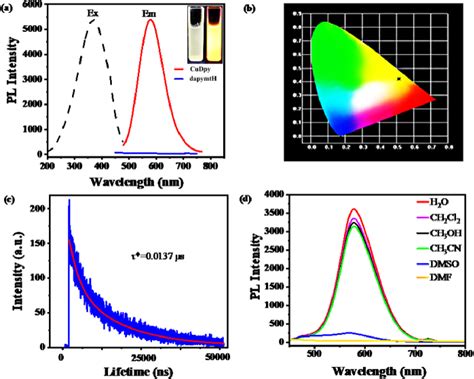 Figure 5 From A Ratiometric Fluorescent Probe Based On Copper Complex Of Mercaptopyrimidine With