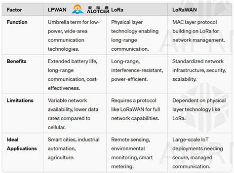 Untangling The Web LPWAN LoRaWAN And LoRa Demystified Alotcer