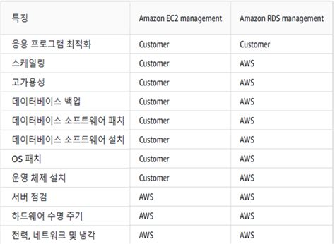 Aws Rds 이해 Dongmin Shin