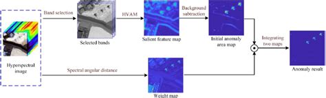 Overall Flowchart Of The Proposed Hyperspectral Ad Method Download