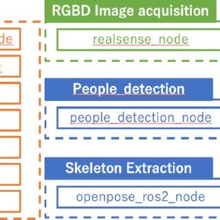 ROS Packages Configurations Color Figure Online Download Scientific Diagram