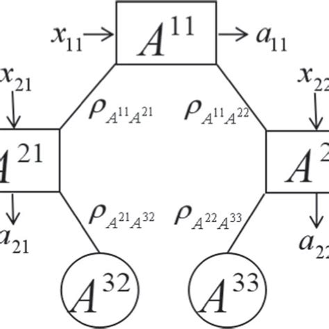 Here A 3 Layer Tree Shaped Network Scenario Is Described The Circles
