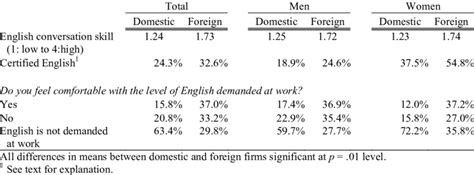 English Ability By Sex Download Table