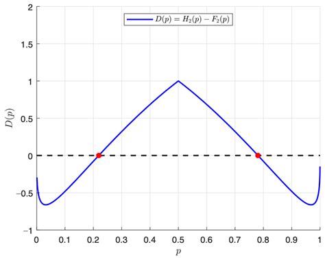 Plot Of The Function D Over P And Its Two Roots Download Scientific Diagram