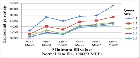 Improvement Percentage Of Sold Algorithm Over Cbs Algorithm When