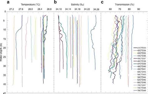 9 Graphs Showing A Temperature °c B Salinity ‰ And C