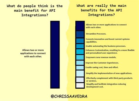 Christopher A Saavedra Tam On Linkedin Business Apis Apiautomation