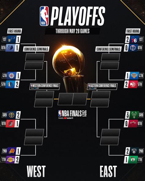 Nba Playoffs 2022 Bracket
