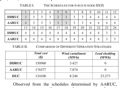 Table Ii From A Data Driven Robust Unit Commitment Model Of Electricity Natural Gas System