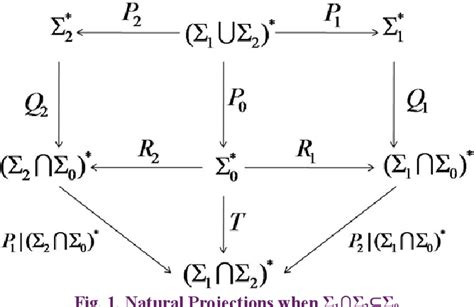 Figure 1 From Partial Observation In Distributed Supervisory Control Of Discrete Event Systems