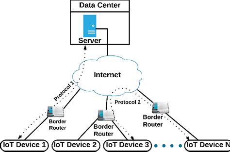 Figure 1 From Mutual Authentication In Iot Systems Using Physical