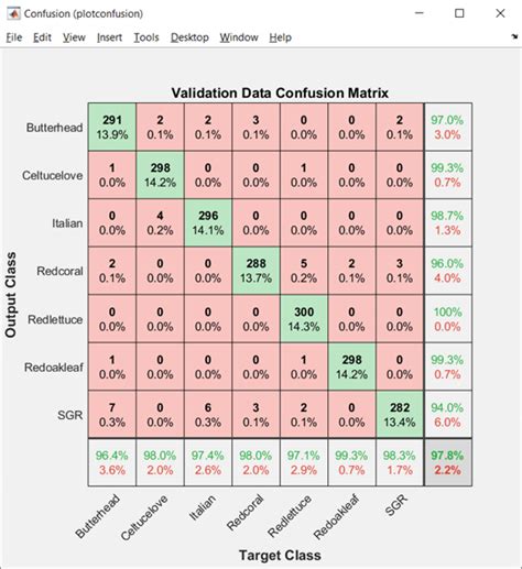 Confusion Matrix For Mini Batch Size 32 And Number Of Epoch 10 Download Scientific Diagram