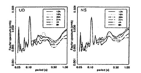 2 Fourier Spectra Of Vertical Left And Horizontal Components Right Download Scientific