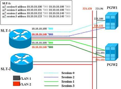 Add Additional Ethernet Interfaces On The PGW Platform Cisco