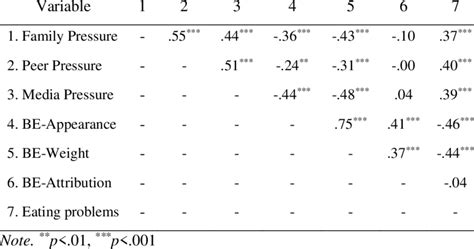 Pearson Product Moment Correlation Among Study Variables N 181 Download Scientific Diagram