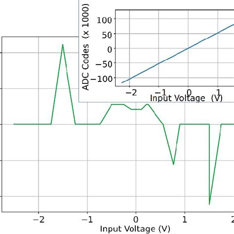 Block Diagram Of The Analogue Acquisition Chain Featuring The Ads8881 Download Scientific