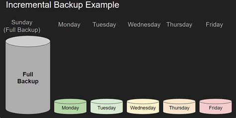 Full Incremental And Differential Backups Ib Computer Science