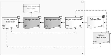 Model Of The Global Ea Process At Level 1 Including Architecture