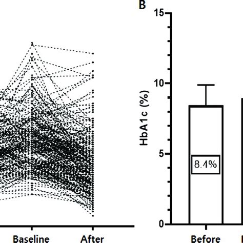 Glucose Lowering Efficacy A HbA1c Levels At Pre Baseline And