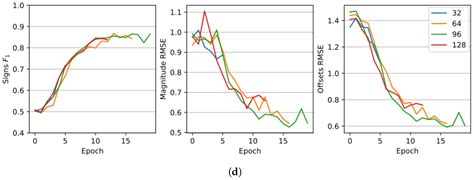 A Novel Transformer Based Imu Self Calibration Approach Through On