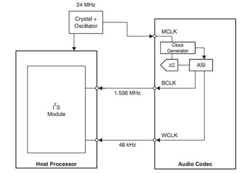 Tlv320aic3104 Q1 The Mclk Of Tlv320aic3104 In Master Mode Audio Forum Audio Ti E2e