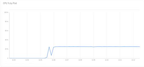 Kubernetes Oomおよびcpuスロットルのトラブルシューティング方法 Sysdig Monitor Sysdigブログ
