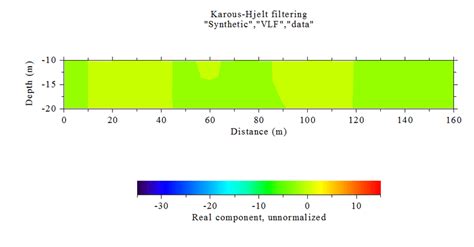Vlf Em Profile Along Traverse 1and Karous And Hjeit Pseudo Section Of