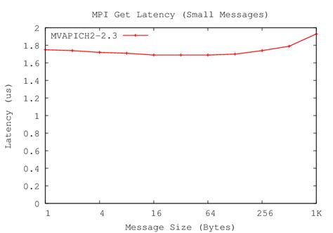 Mvapich Mv2 Pt2pt Performance