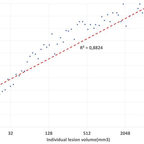 Individual Lesion Detection Rate Average Over All Methods As A