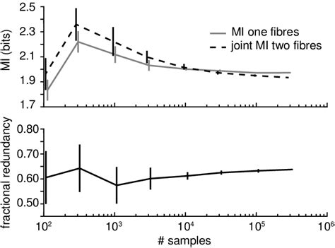 Finite Sampling Bias Results In Mild Overestimation Of Mutual Download Scientific Diagram