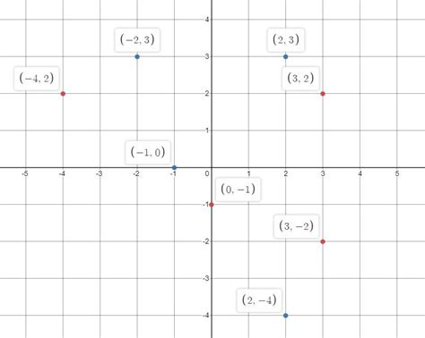 Graph The Inverse Of Each Of The Following Relations And St Quizlet