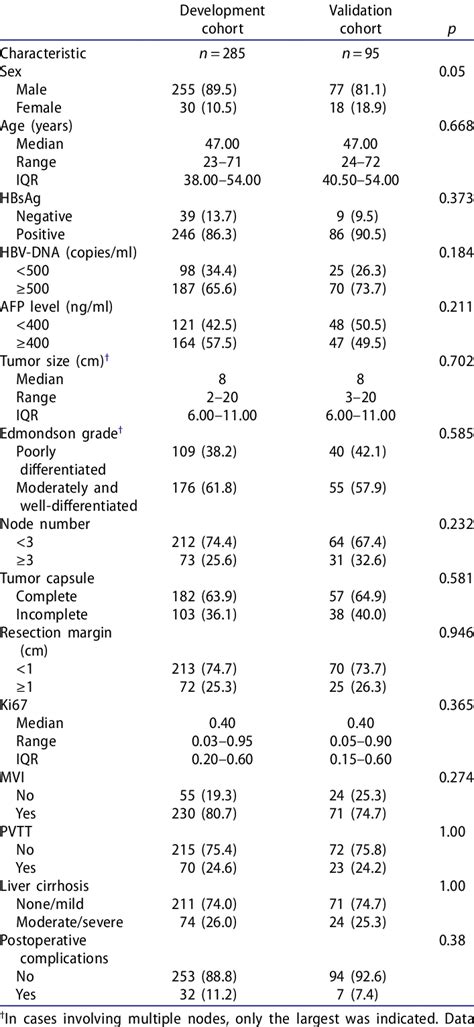 Comparisons Of Clinical Characteristics Between The Development Cohort