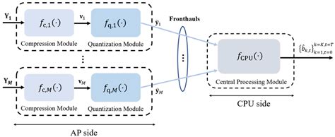 signal processing modules for joint compression and activity detection