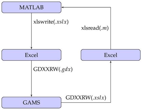 Development Of A Matlab Gams Framework For Solving The Problem Regarding The Optimal Location