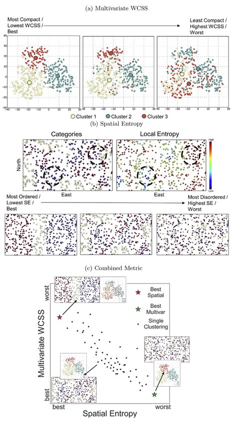 Towards Justifying Unsupervised Stationary Decisions For Geostatistical