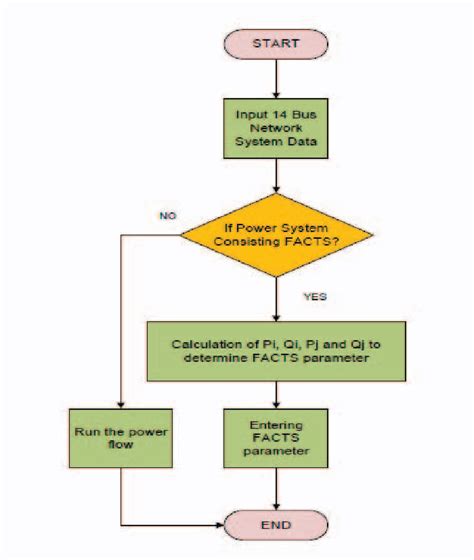 Figure 1 From Optimal Placement Of Tcsc In Transmission Network Using Sensitivity Based Method