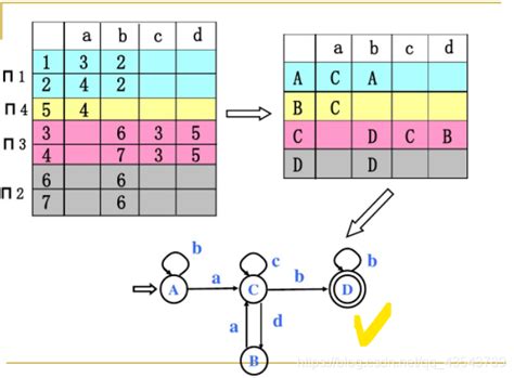 【20200325】编译原理课程课业打卡十之dfa的最小化dfa最小化例题 Csdn博客