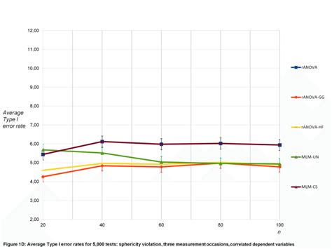 d average type i error rates for 5 000 tests sphericity violation