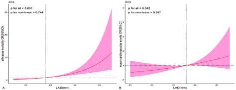 Adjusted Cubic Spline Model Of The Association Between Left Atrial Download Scientific Diagram