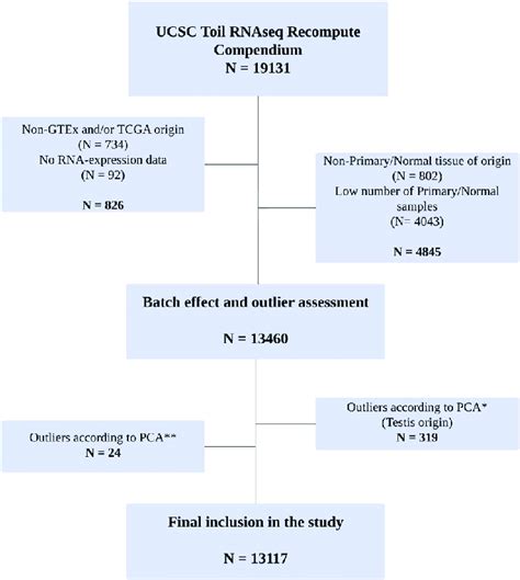 Consort Diagram Of Sample Filtering And Selection Excluded Samples As
