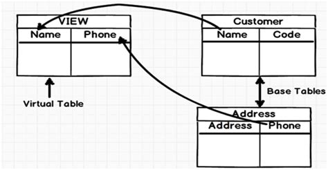 Sql Server Interview Question And Answers Are Sql Server Views Updatable