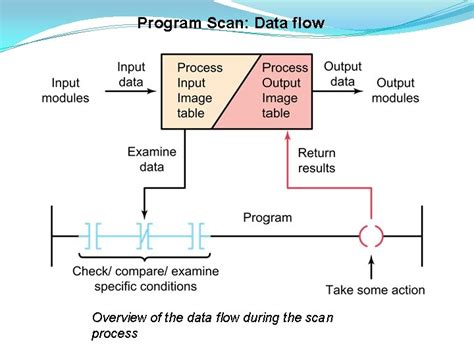 Basics Of Plc Programming Processor Memory Organization The