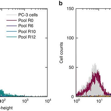 Determination Of The Specificity Of IDA A Flow Cytometry Analysis Download Scientific