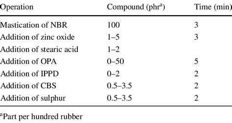 Detailed Formulation Independent Variables And Mixing Sequences Used Download Scientific
